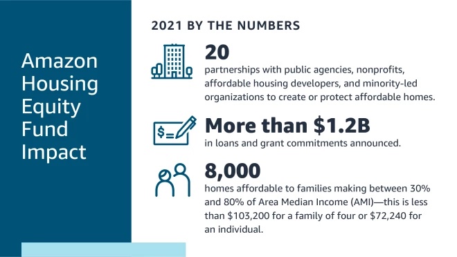 Amazon announces partnership with Sound Transit, Mercy Housing ...